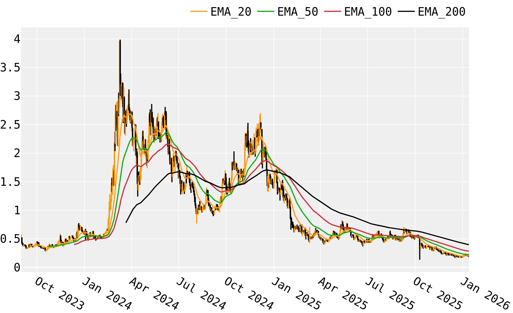 Arkham ARKM Экспоненциальные скользящие средние