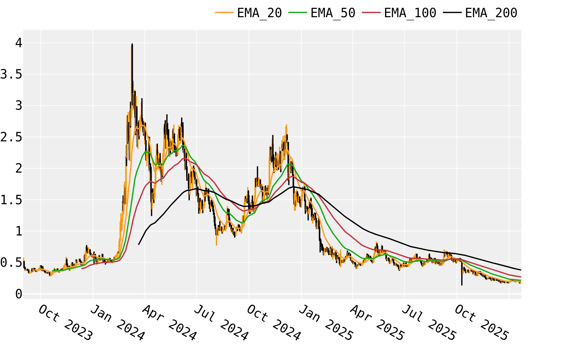 Arkham ARKM Экспоненциальные скользящие средние
