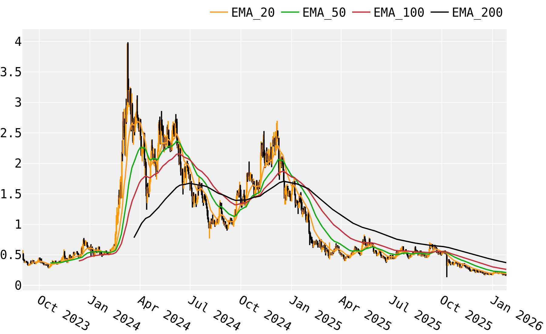 Arkham ARKM Экспоненциальные скользящие средние