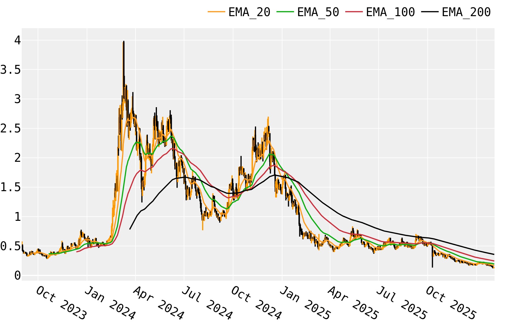 Arkham ARKM Экспоненциальные скользящие средние