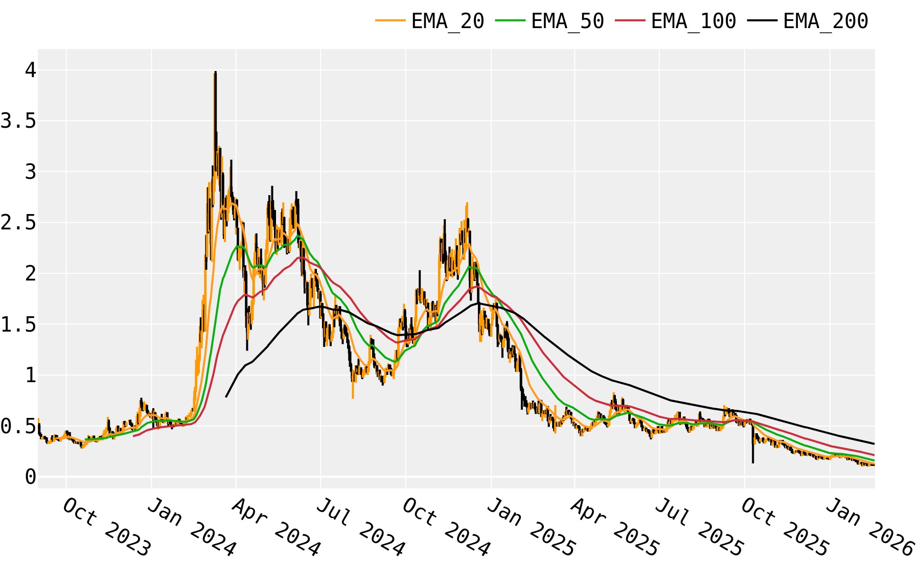 Arkham ARKM Экспоненциальные скользящие средние
