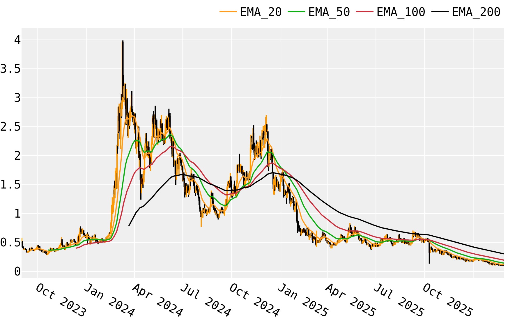 Arkham ARKM Экспоненциальные скользящие средние