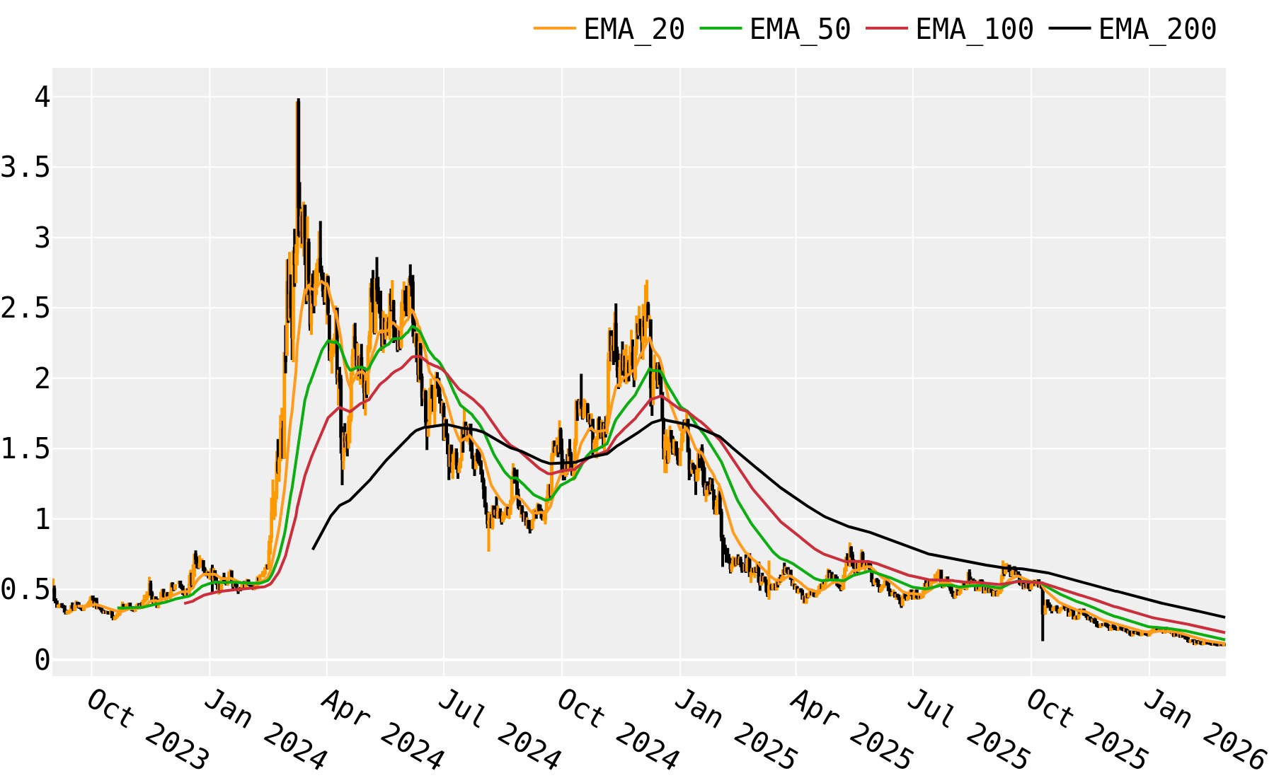 Arkham ARKM Экспоненциальные скользящие средние