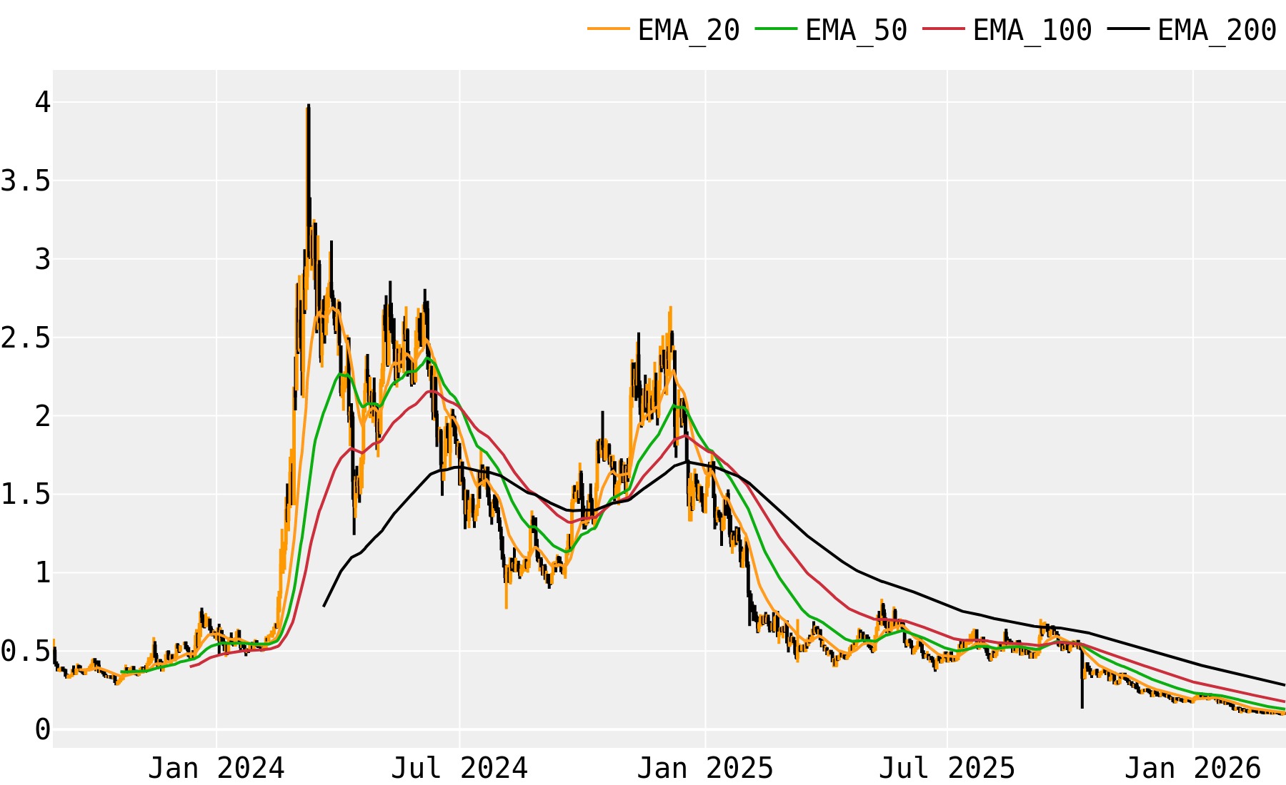 Arkham ARKM Экспоненциальные скользящие средние