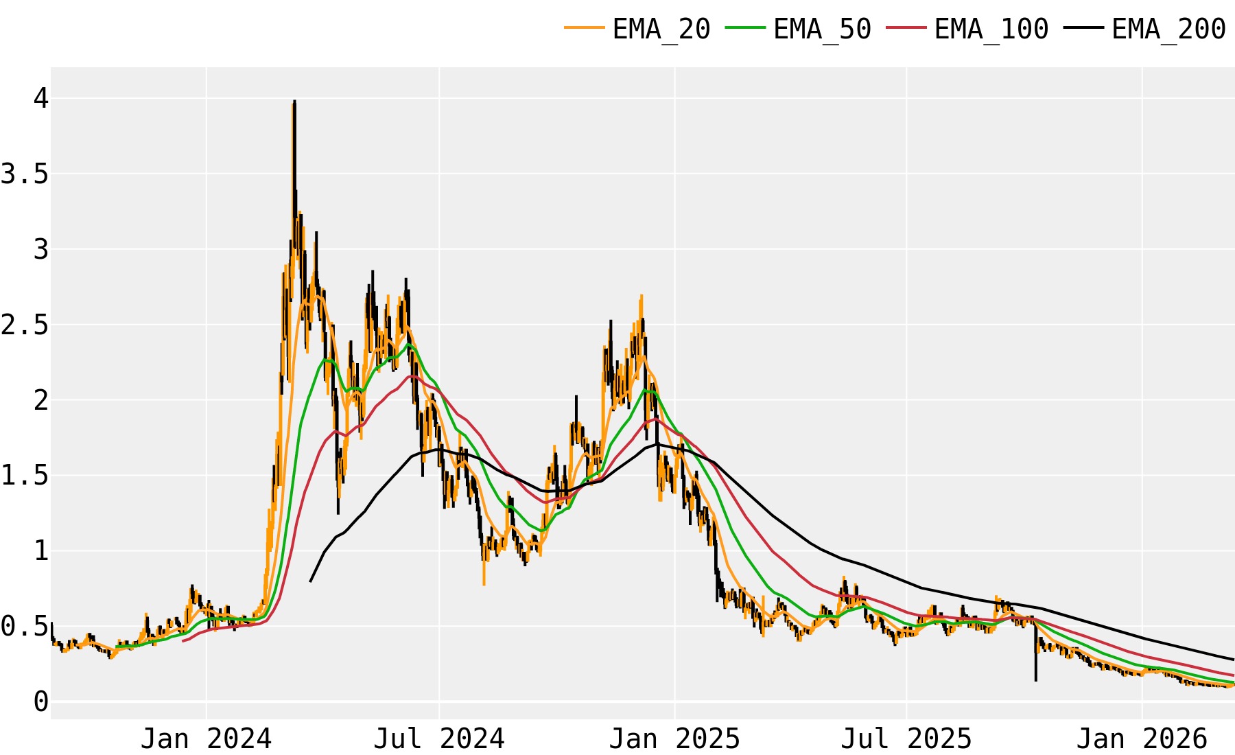 Medias móviles exponenciales de Arkham