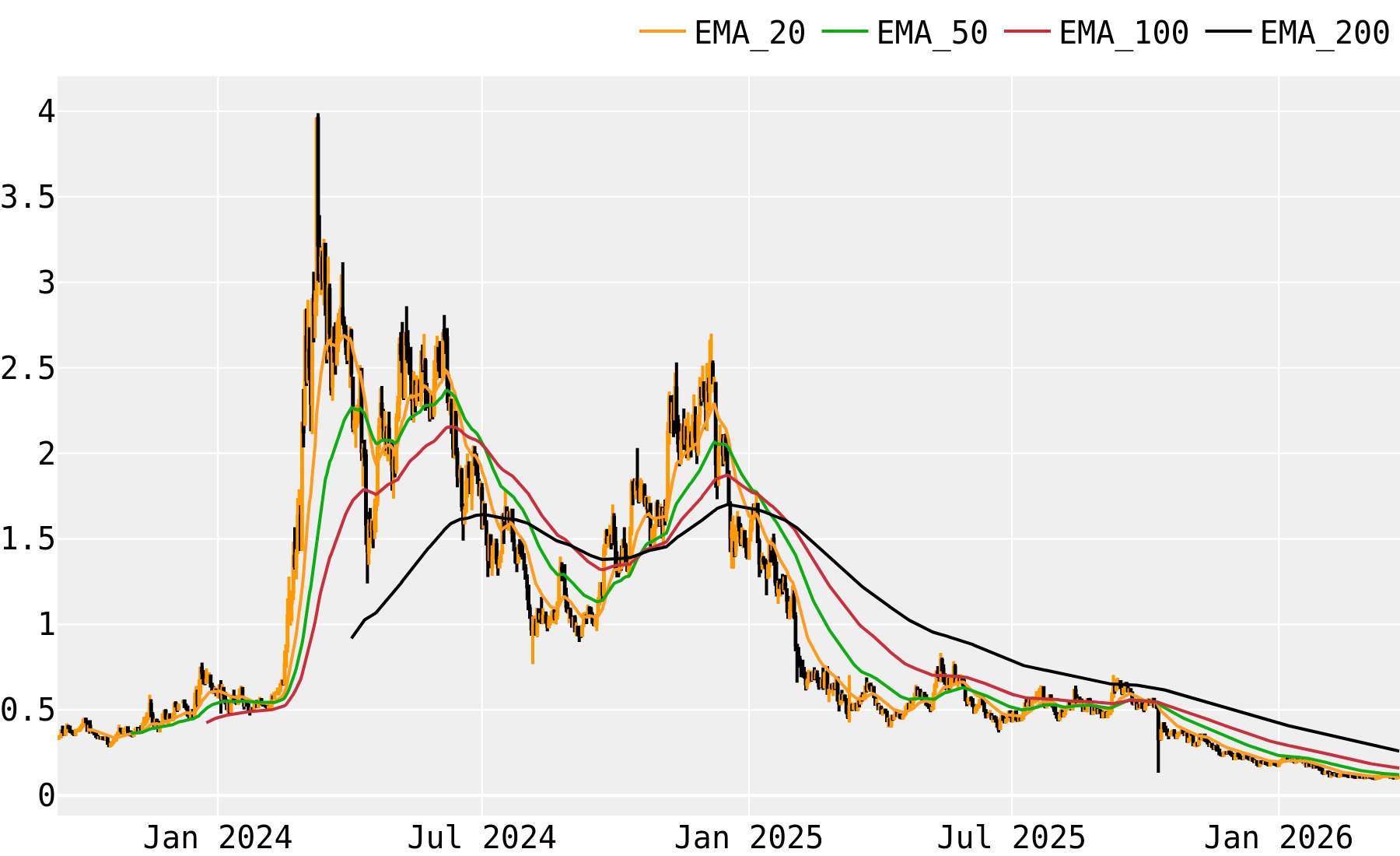 Arkham ARKM Экспоненциальные скользящие средние