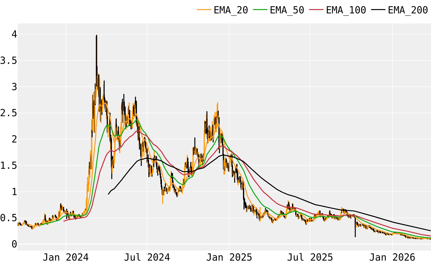 Arkham ARKM Экспоненциальные скользящие средние