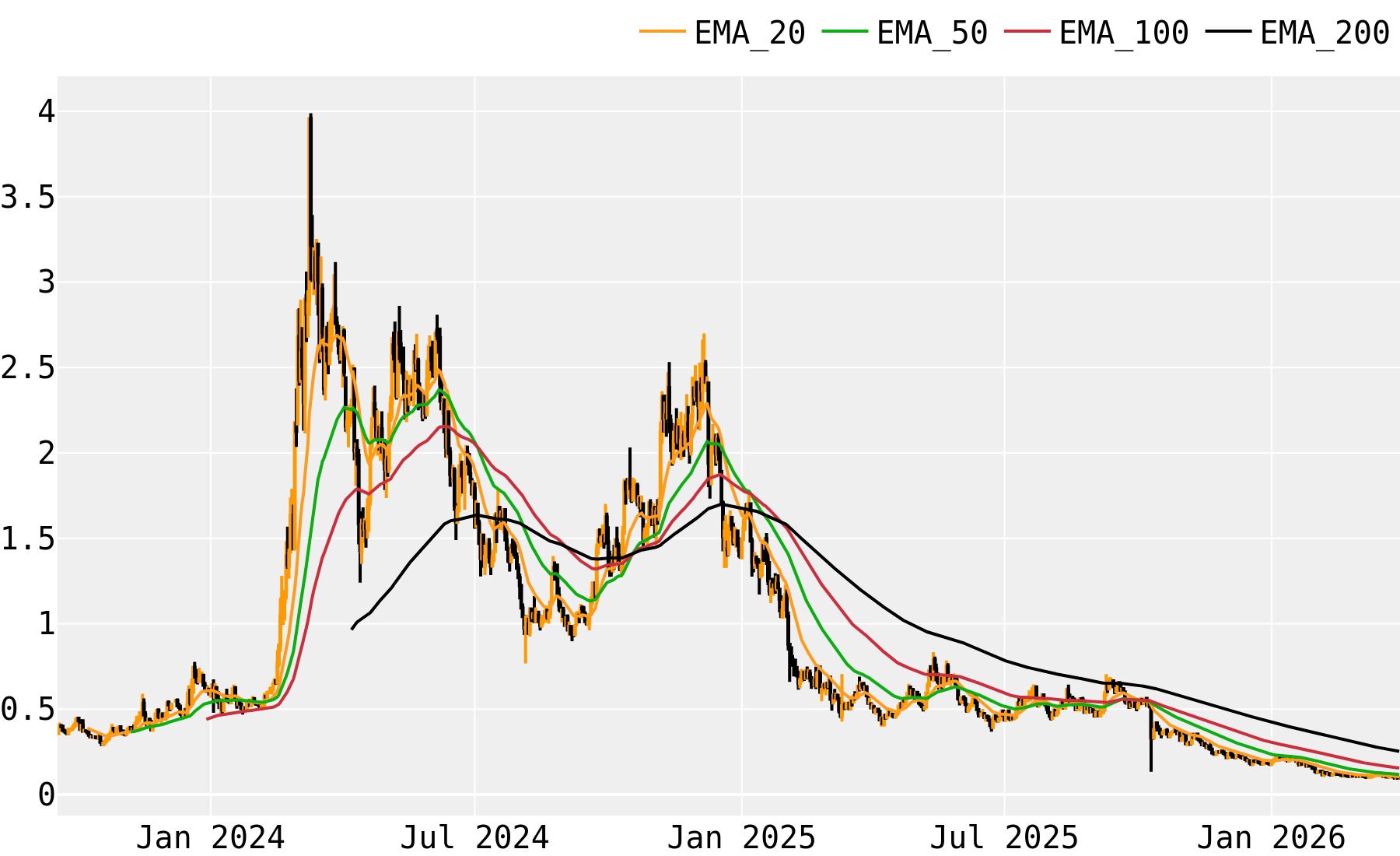 Arkham ARKM Экспоненциальные скользящие средние