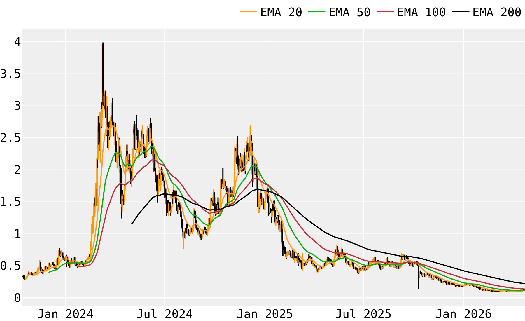 Arkham ARKM Экспоненциальные скользящие средние
