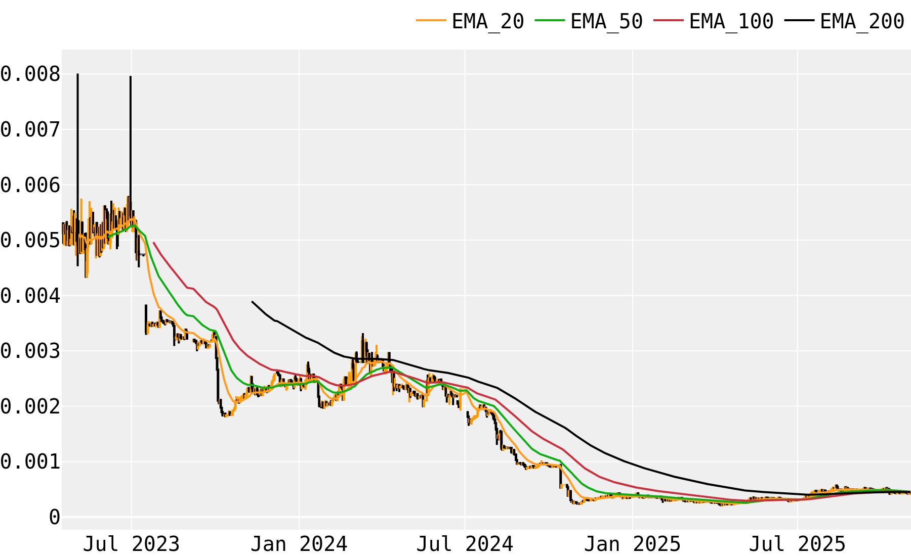 ARMOR ARMOR Exponential moving averages