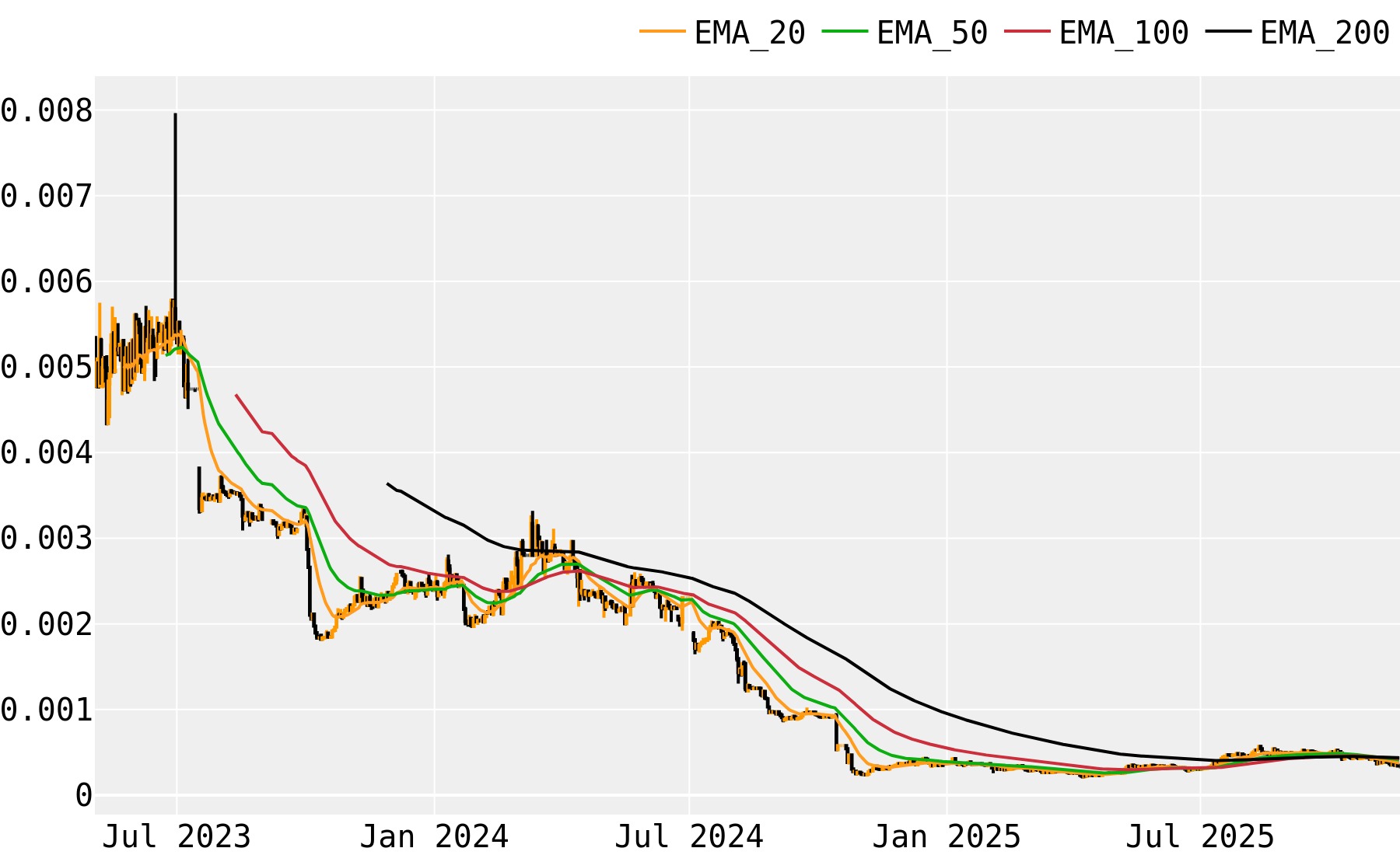 ARMOR ARMOR Exponential moving averages