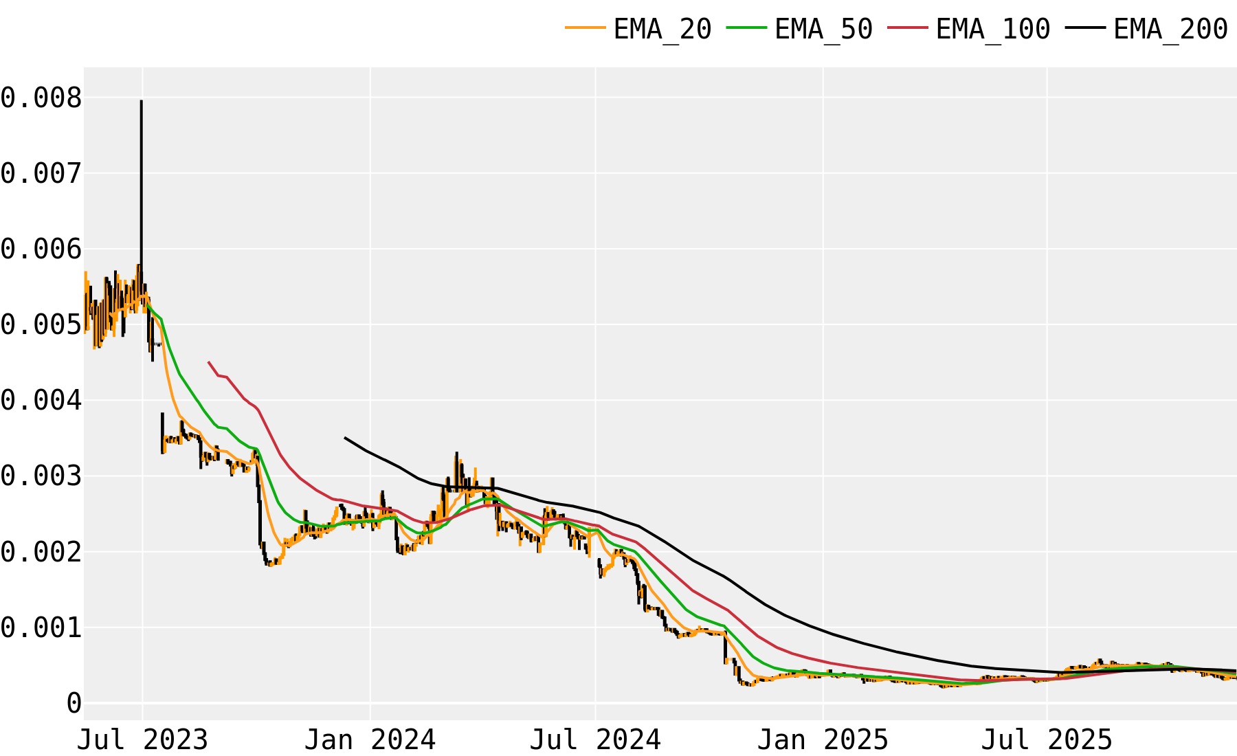 ARMOR ARMOR Exponential moving averages