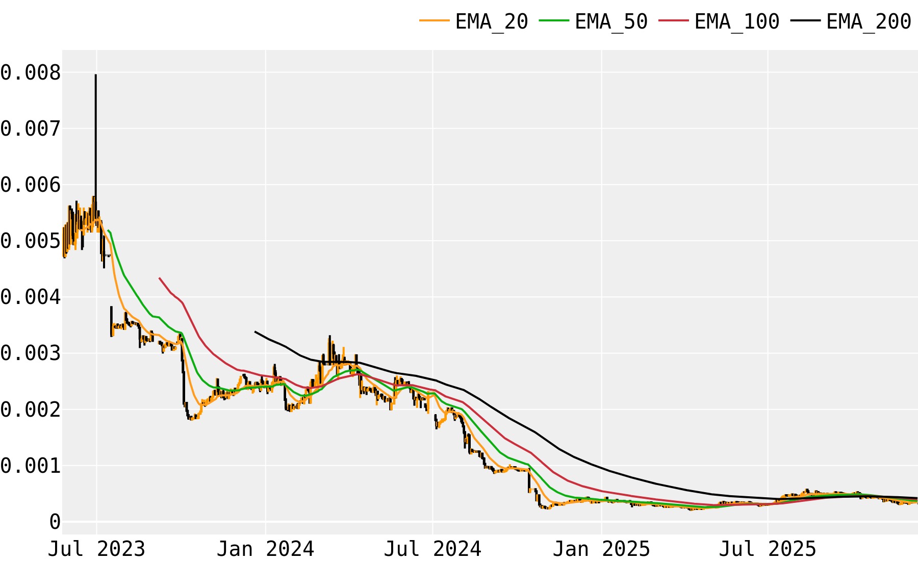 ARMOR ARMOR Exponential moving averages