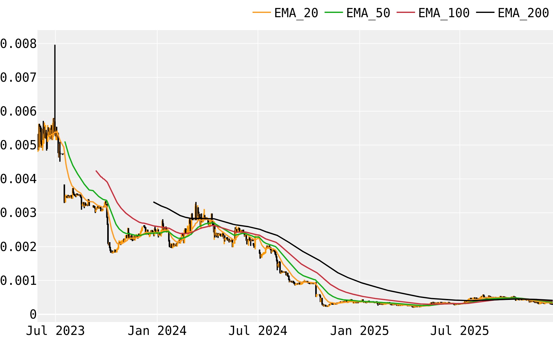 ARMOR ARMOR Экспоненциальные скользящие средние