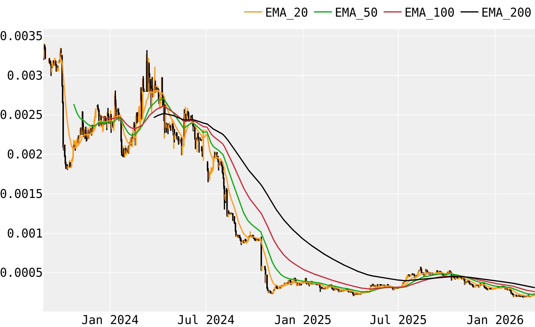 ARMOR ARMOR Экспоненциальные скользящие средние