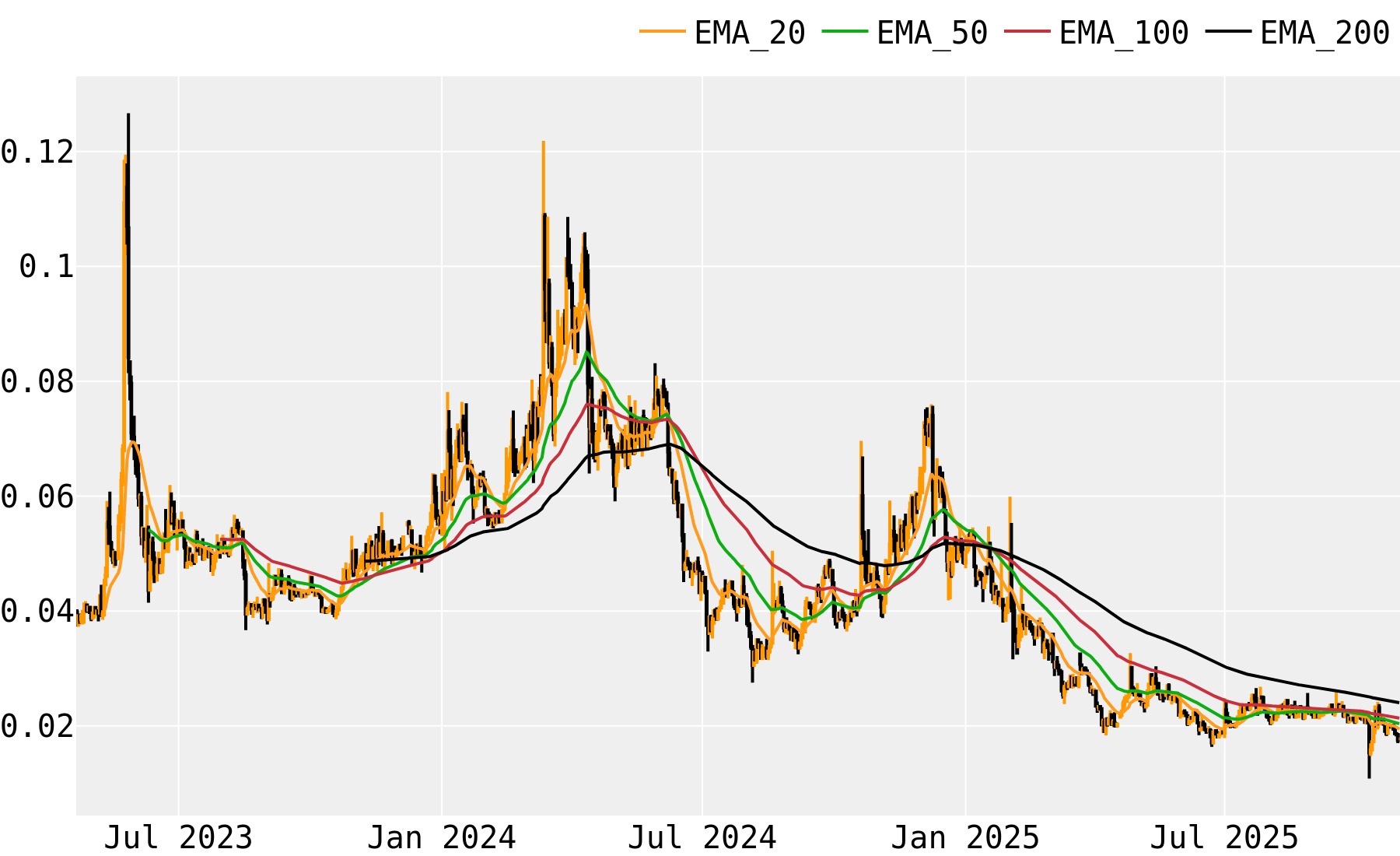 ARPA Chain ARPA Экспоненциальные скользящие средние