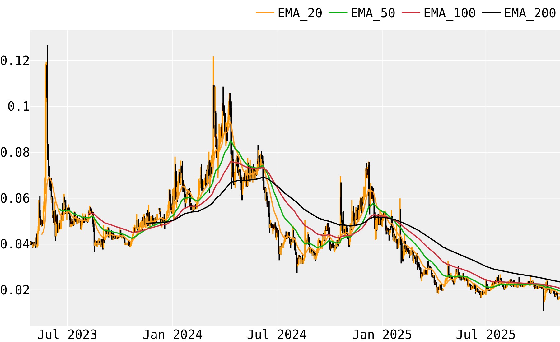 ARPA Chain ARPA Exponential moving averages