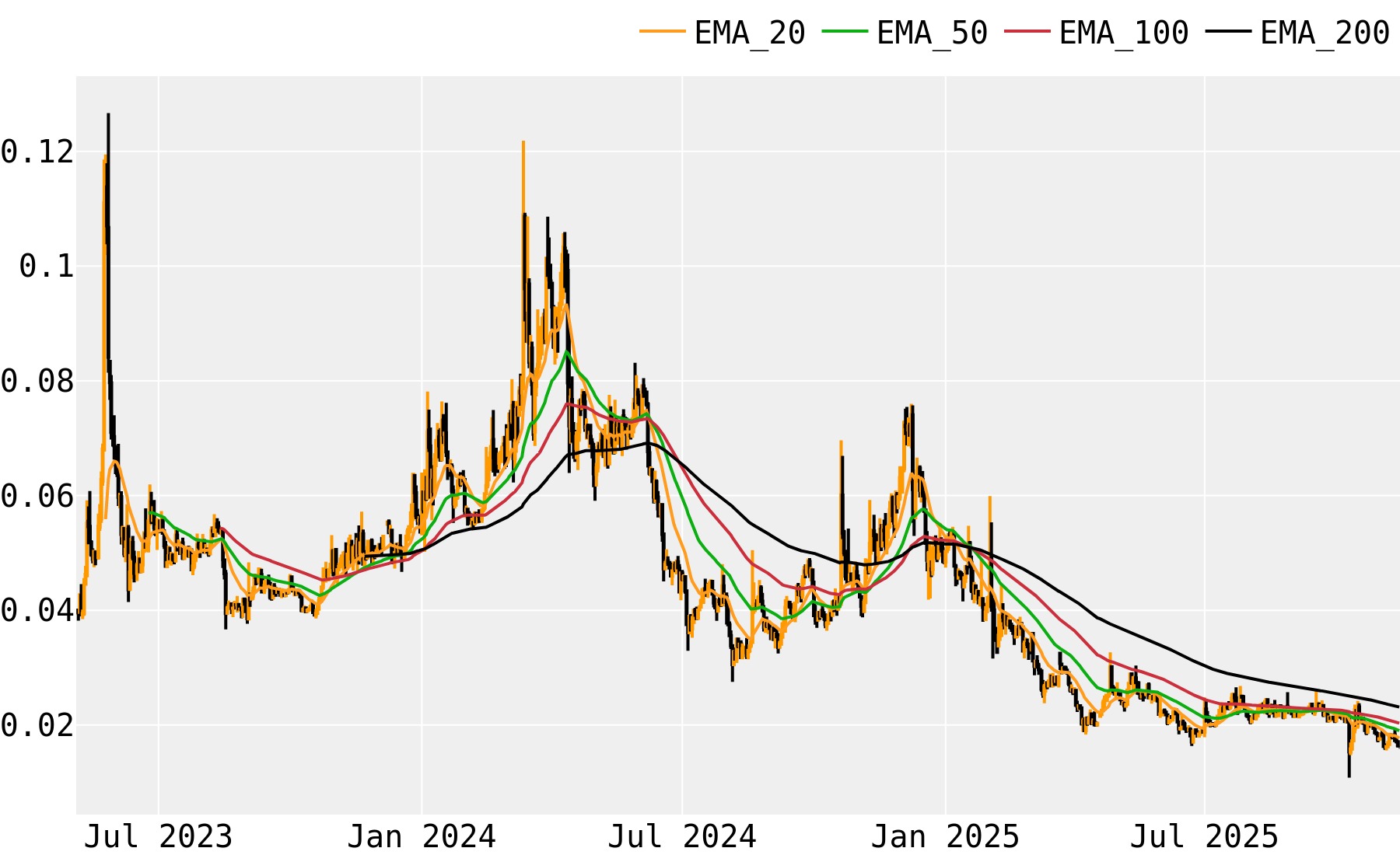 ARPA Chain ARPA Exponential moving averages