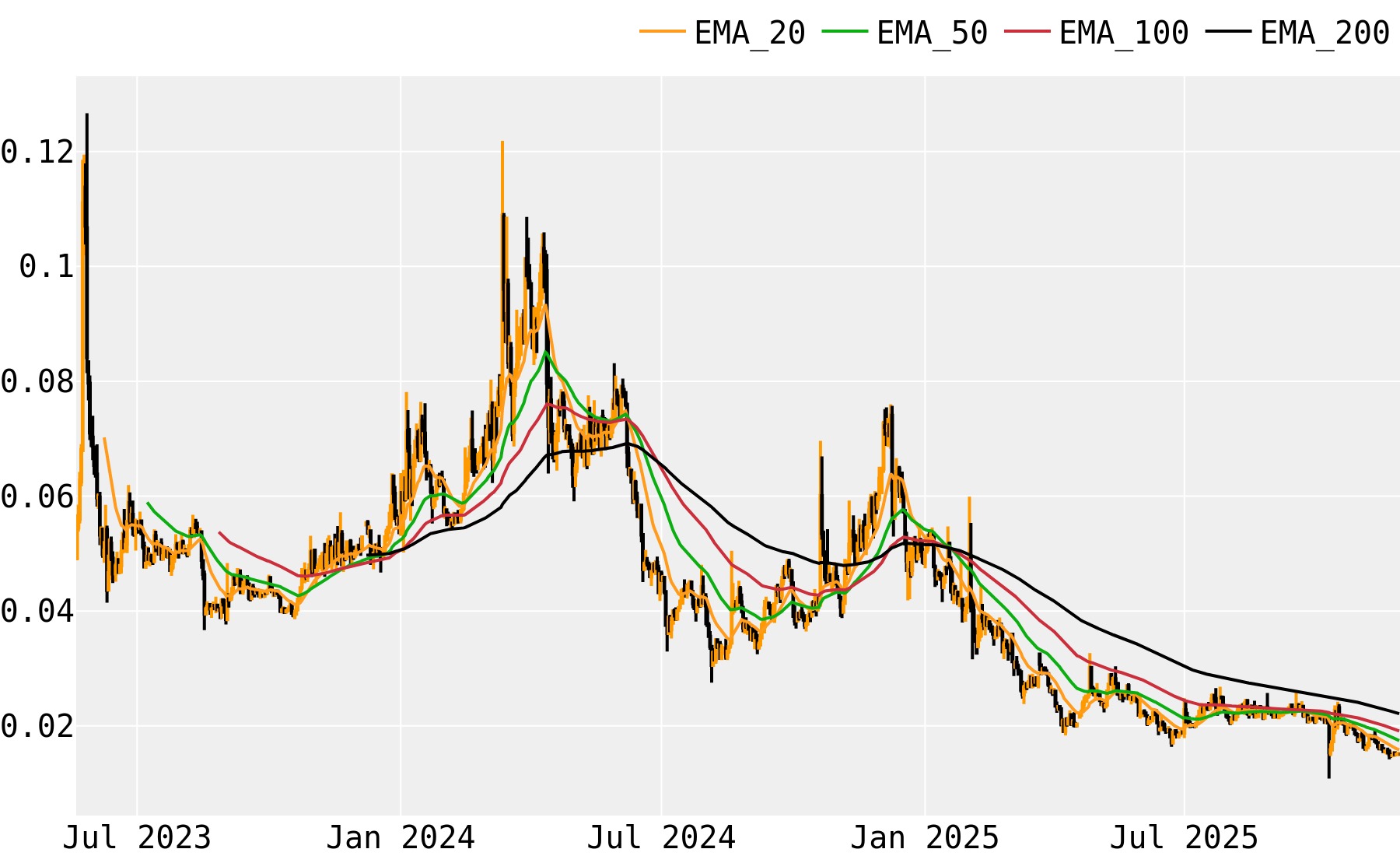 ARPA Chain ARPA Exponential moving averages