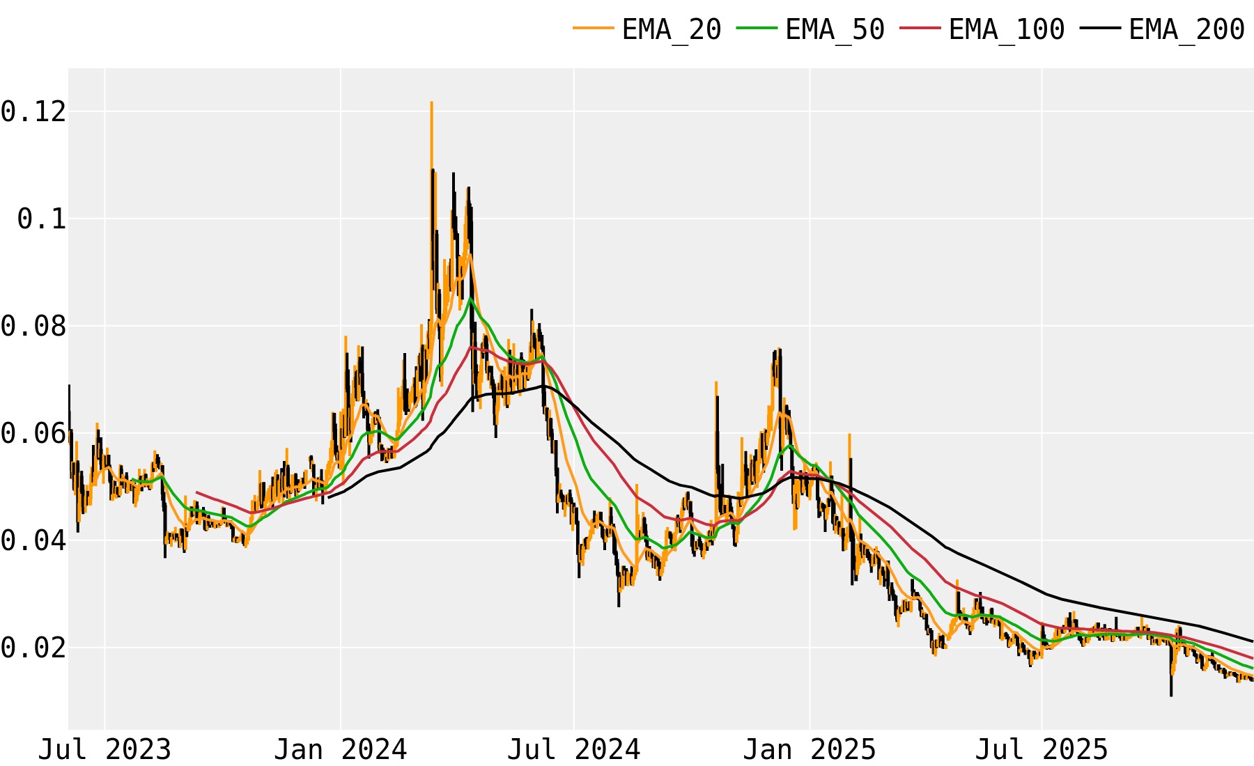 Medias móviles exponenciales de ARPA Chain