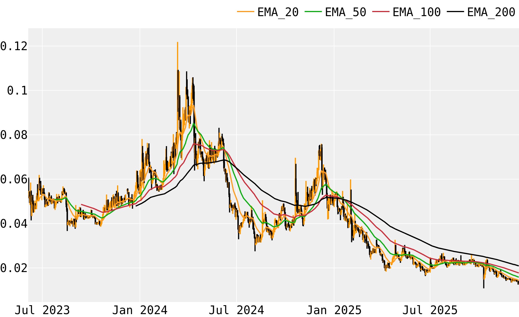 ARPA Chain Üstel Hareketli Ortalamaları