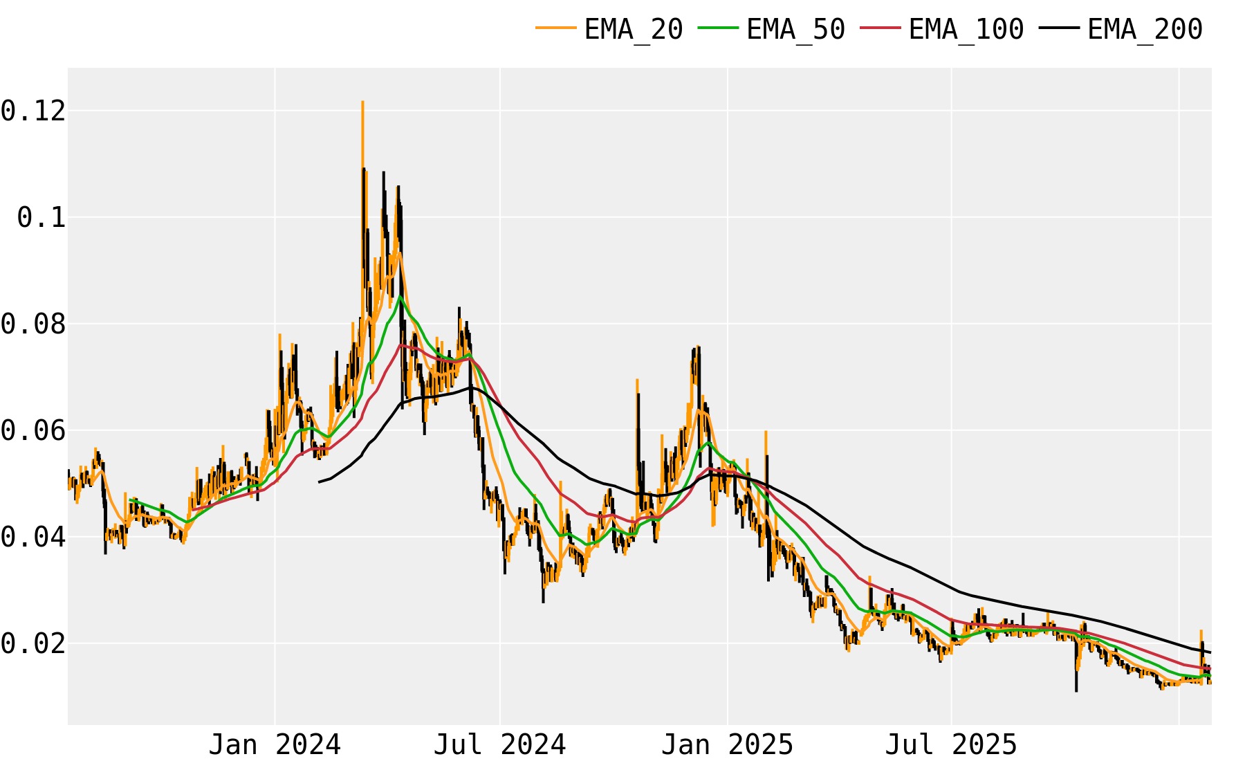 Medias móviles exponenciales de ARPA Chain