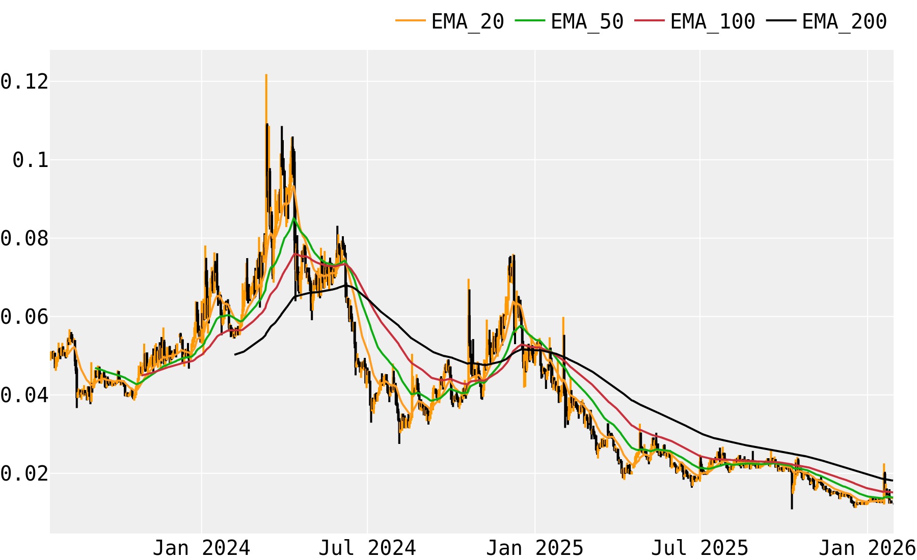 ARPA Chain ARPA Экспоненциальные скользящие средние