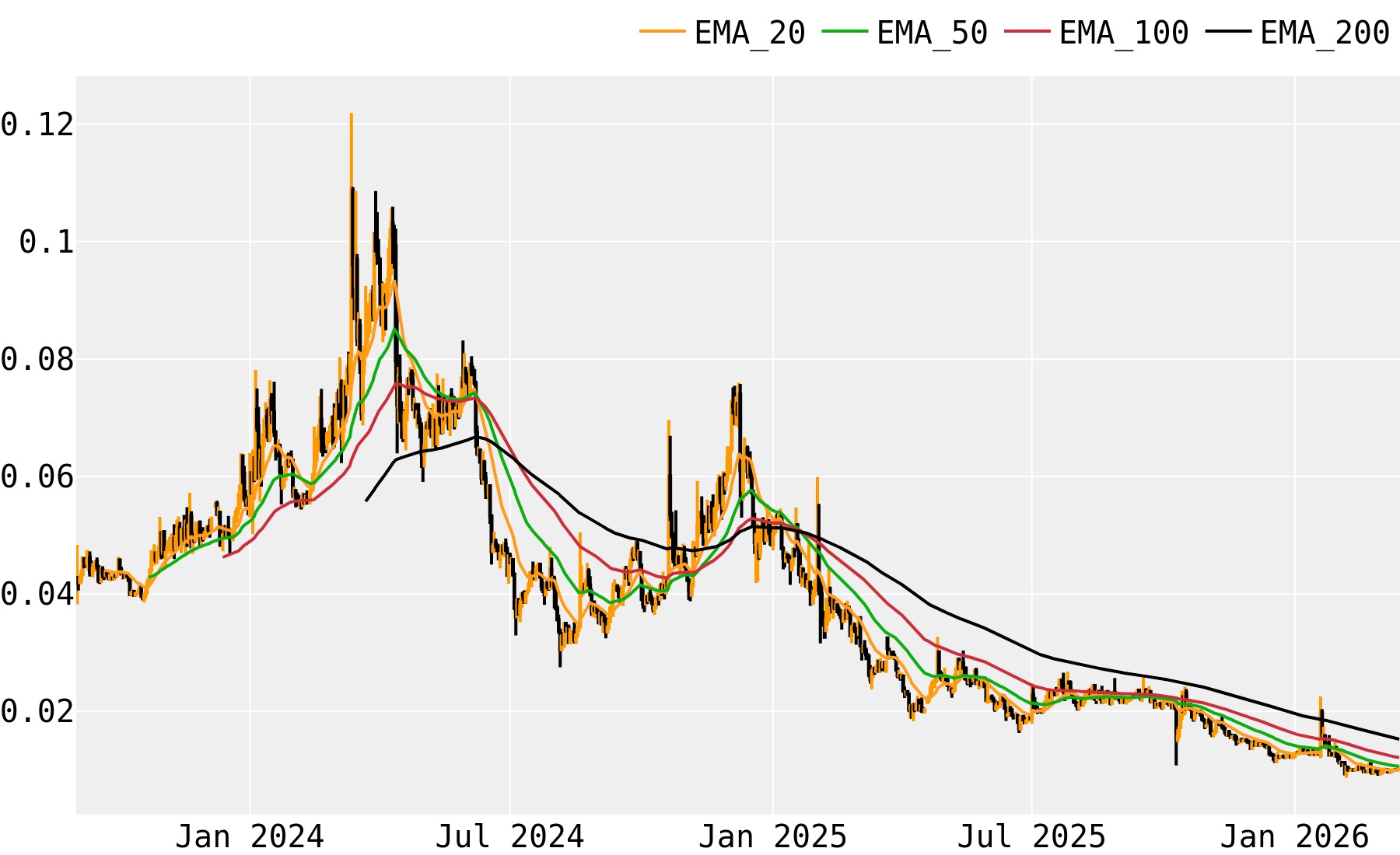 ARPA Chain ARPA Экспоненциальные скользящие средние