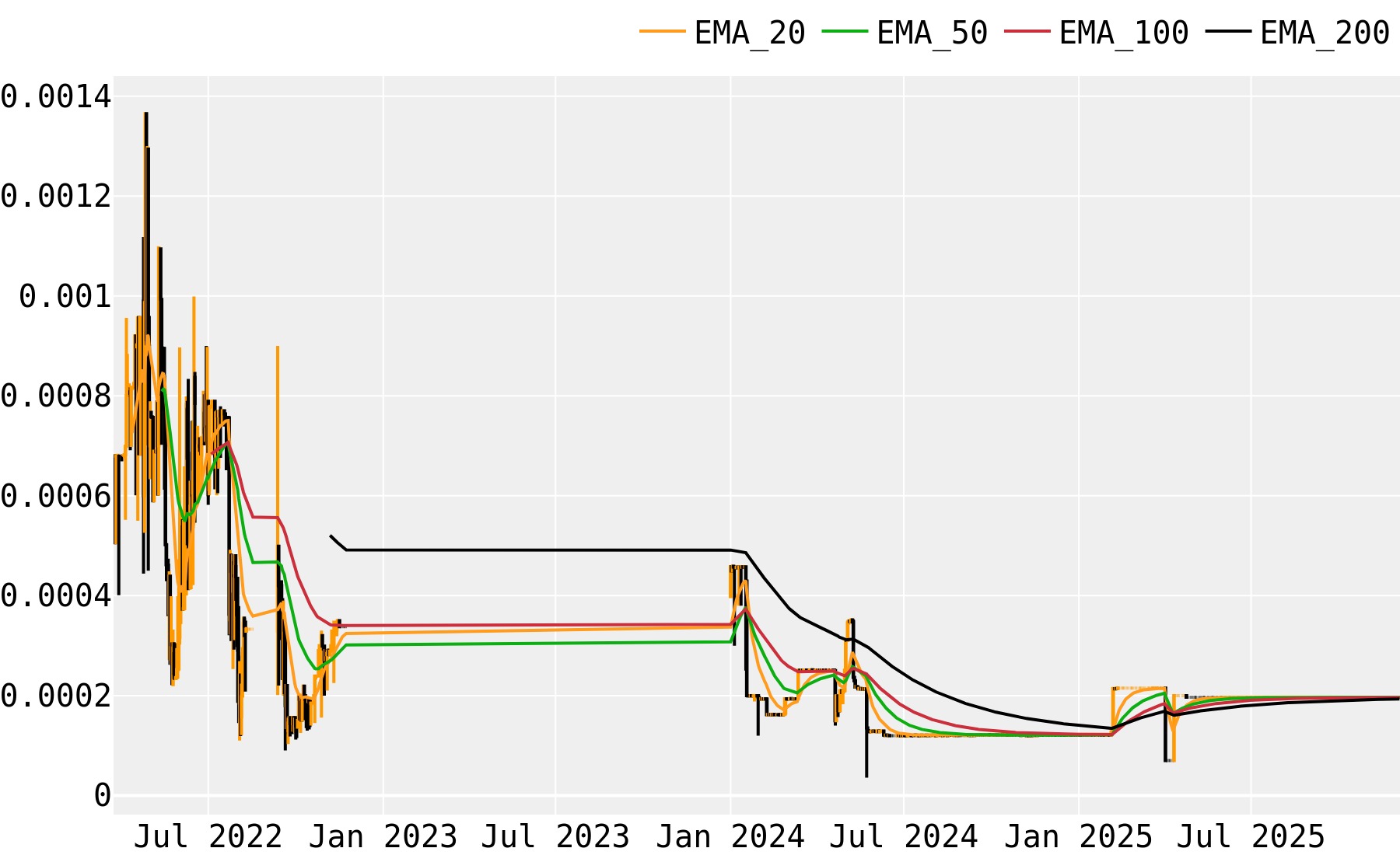 Arro Social ARRO Exponential moving averages