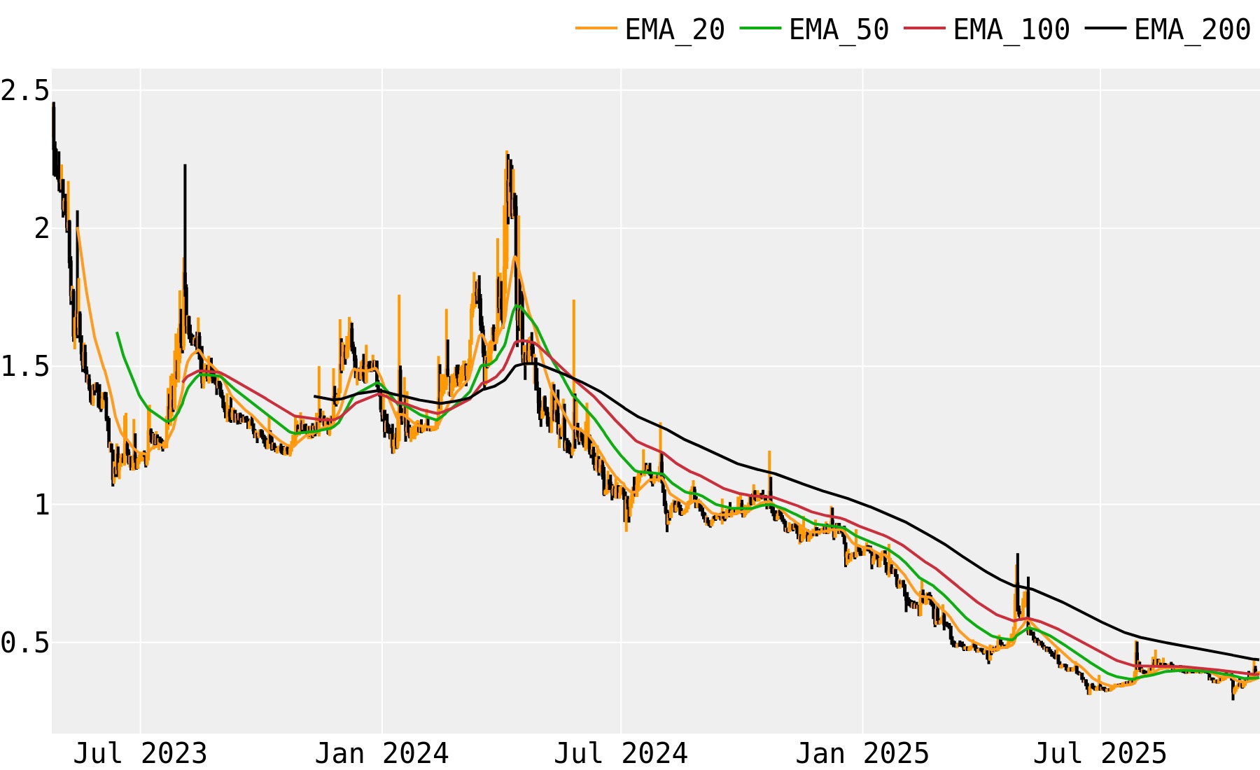 Arsenal Fan Token AFC Exponential moving averages