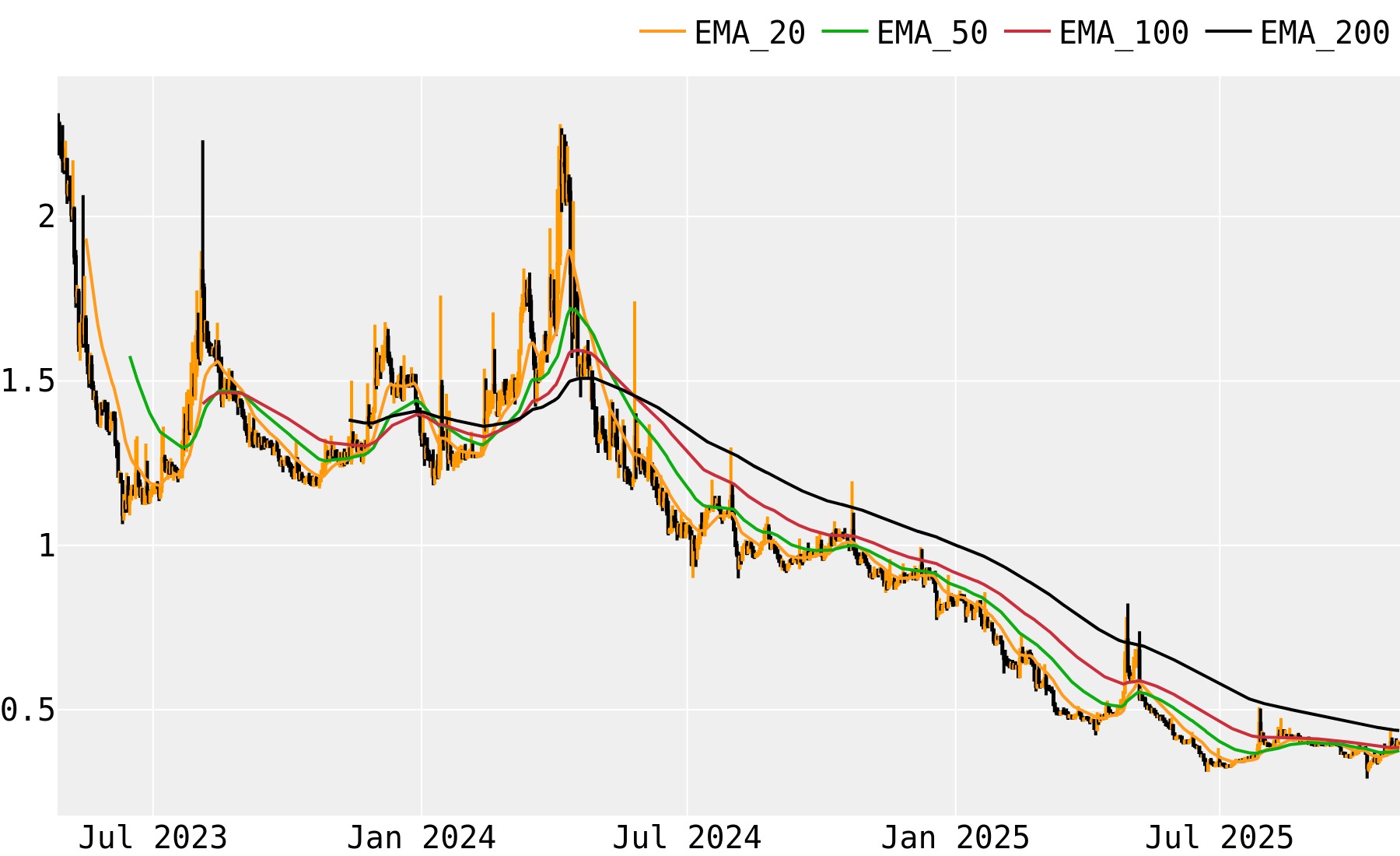 Arsenal Fan Token Exponentiell gleitende Durchschnitte
