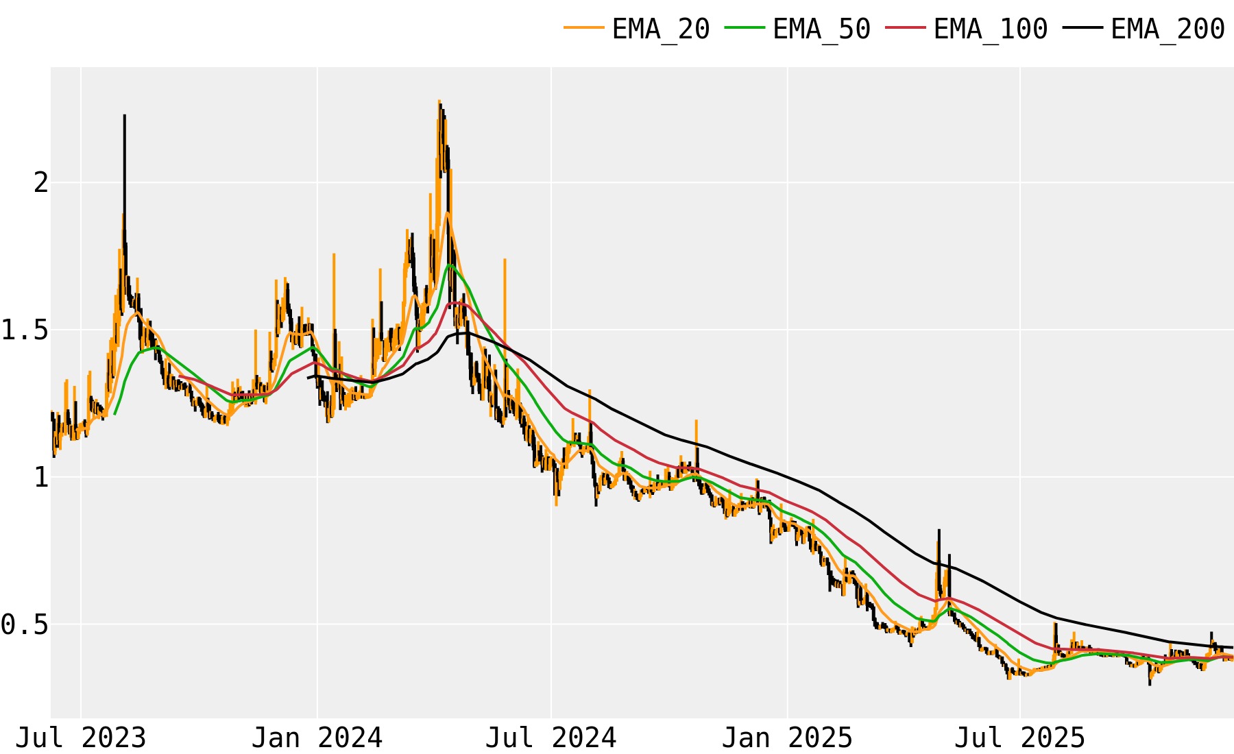 Arsenal Fan Token AFC Exponential moving averages