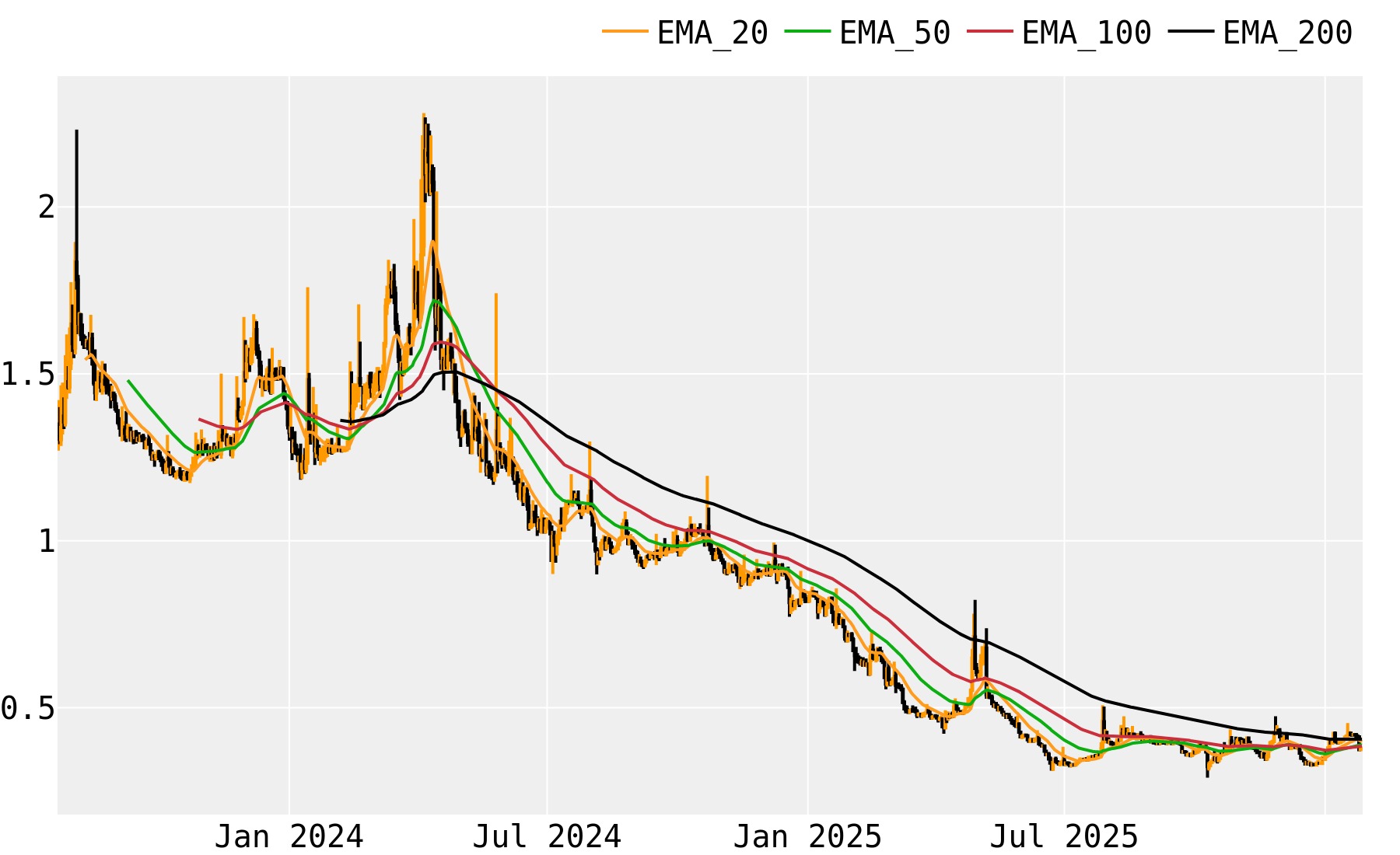 Arsenal Fan Token AFC Экспоненциальные скользящие средние
