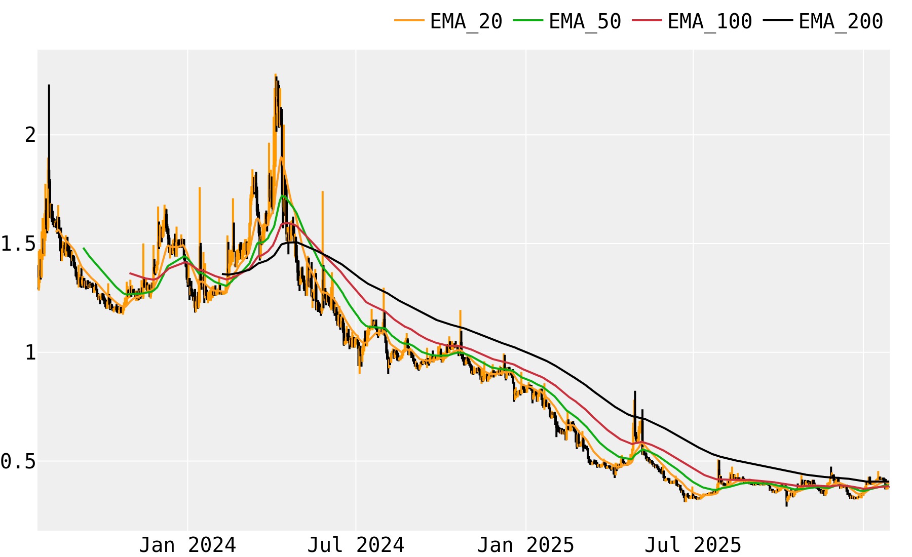 Arsenal Fan Token Üstel Hareketli Ortalamaları