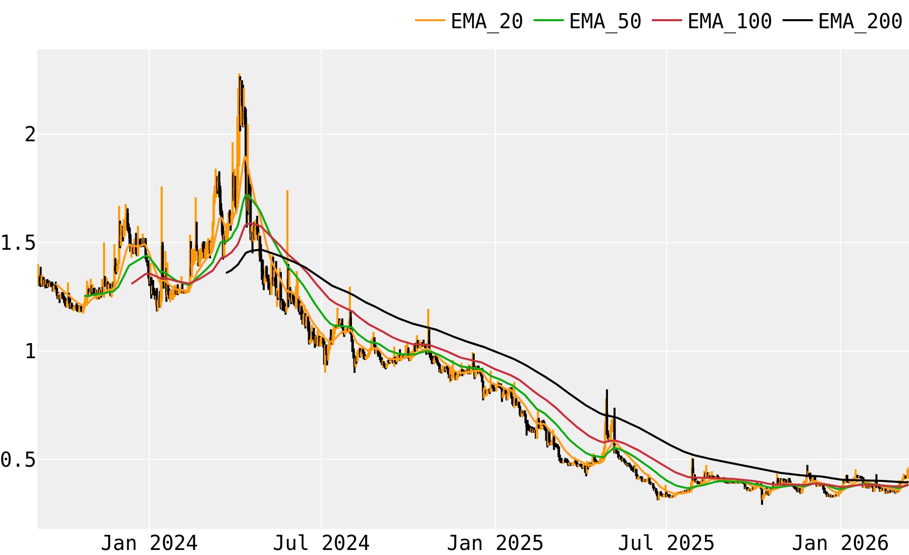Arsenal Fan Token AFC Экспоненциальные скользящие средние