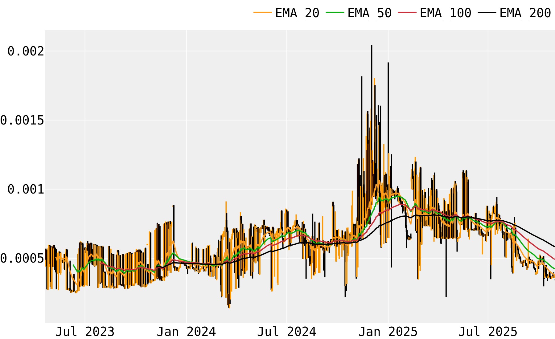 ArtByte ABY Exponential moving averages