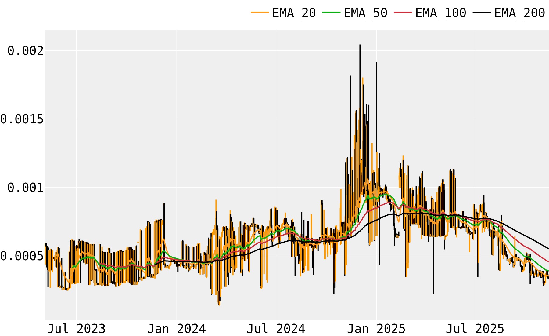 ArtByte ABY Exponential moving averages