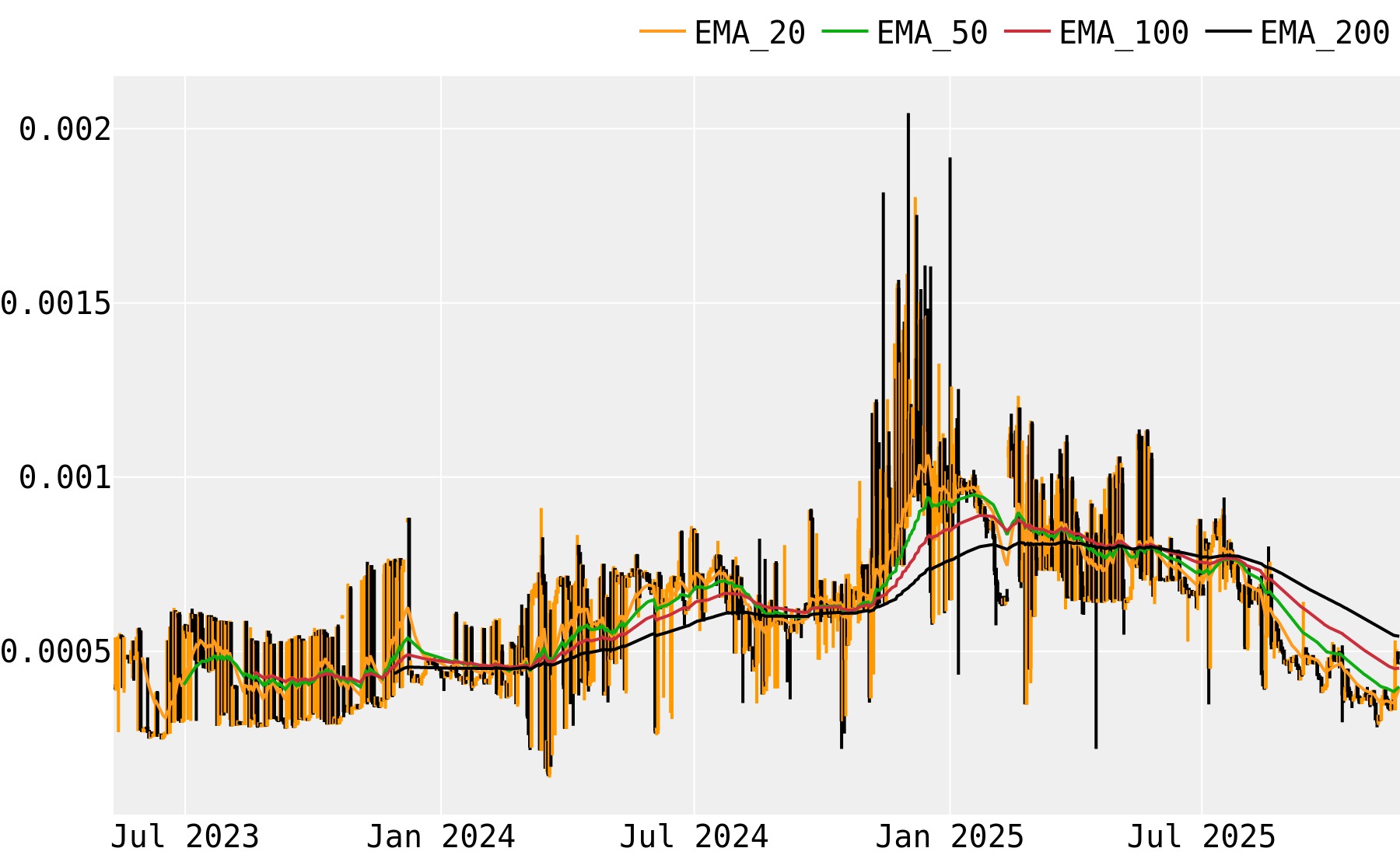 ArtByte ABY Exponential moving averages