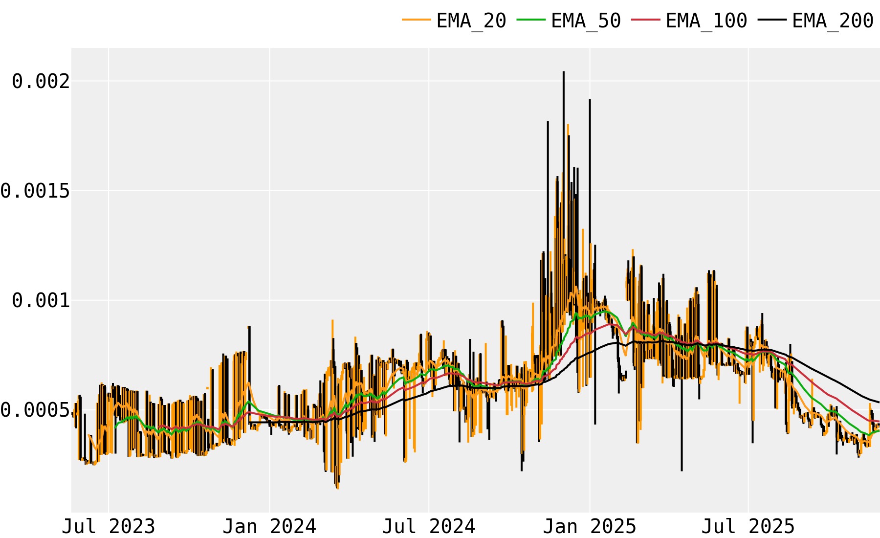 ArtByte ABY Exponential moving averages