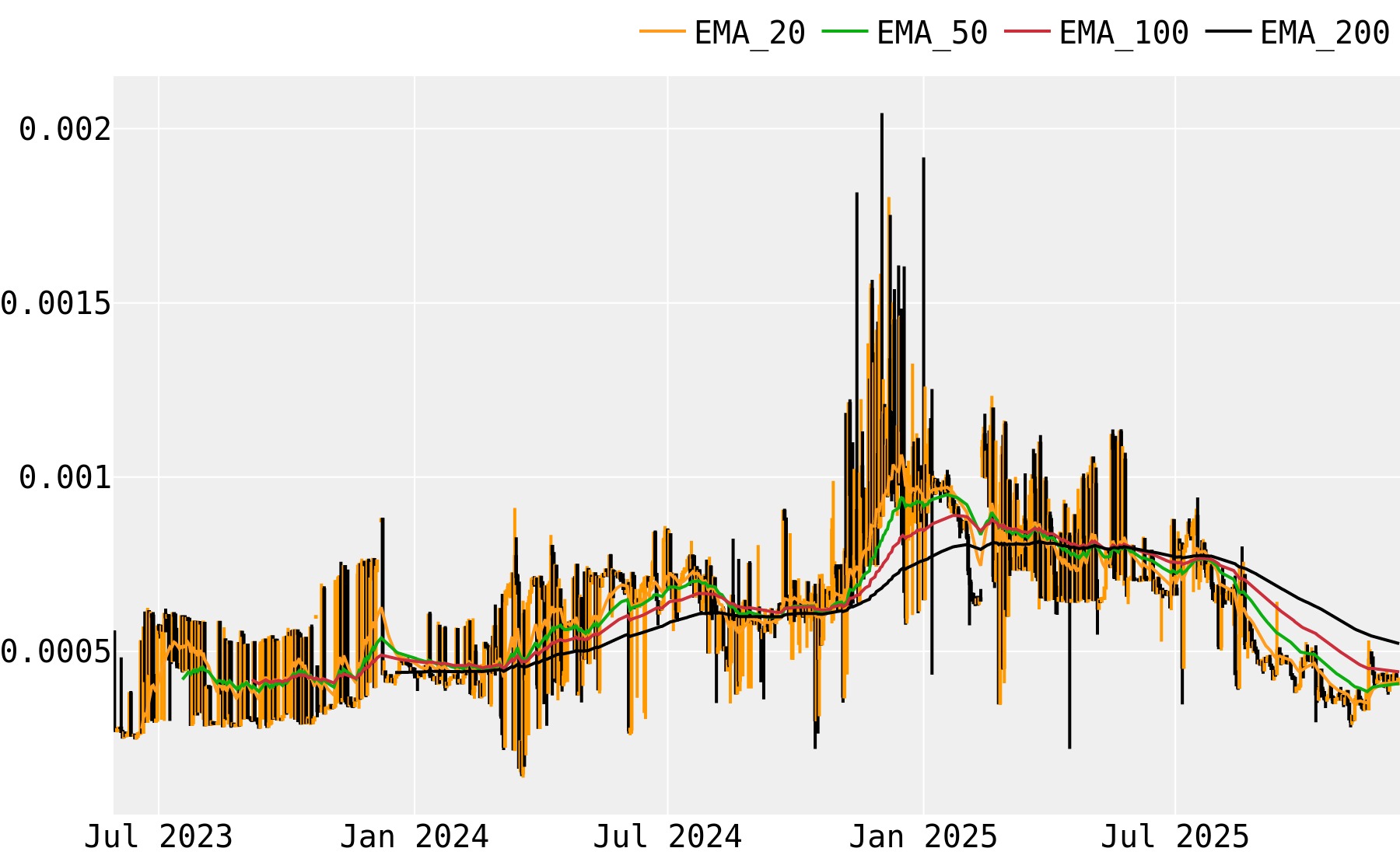 ArtByte ABY Exponential moving averages