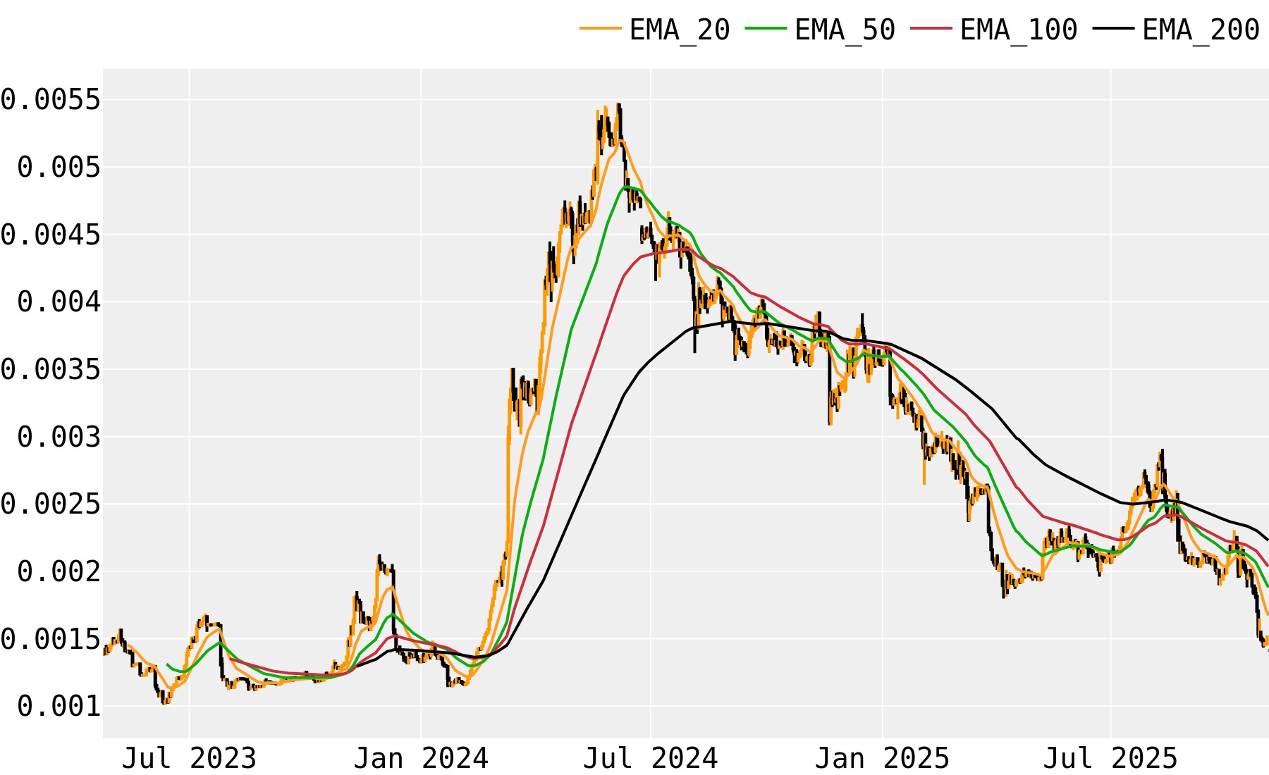 Artem ARTEM Exponential moving averages