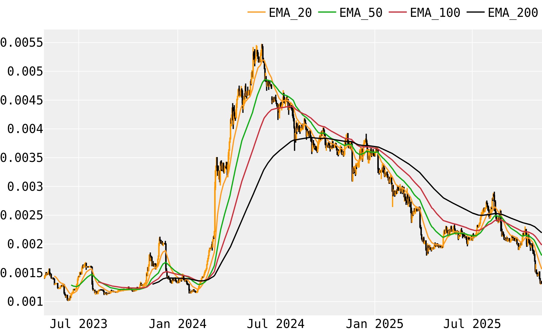 Artem ARTEM Exponential moving averages