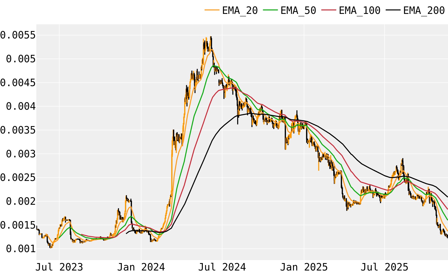 Artem ARTEM Exponential moving averages