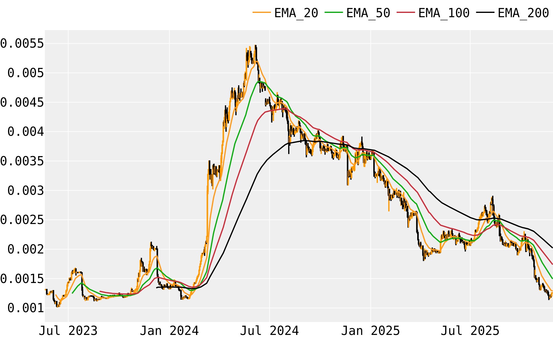 Artem ARTEM Exponential moving averages