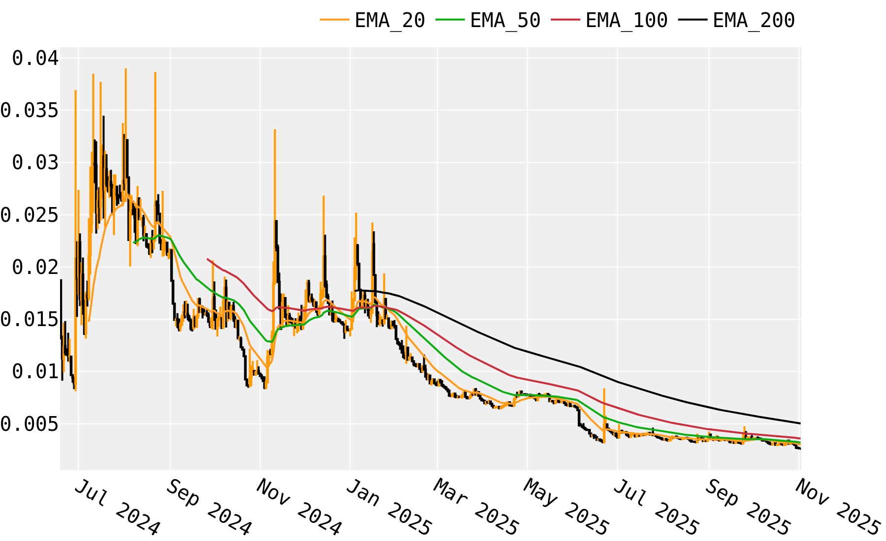ARTFI Exponentiell gleitende Durchschnitte