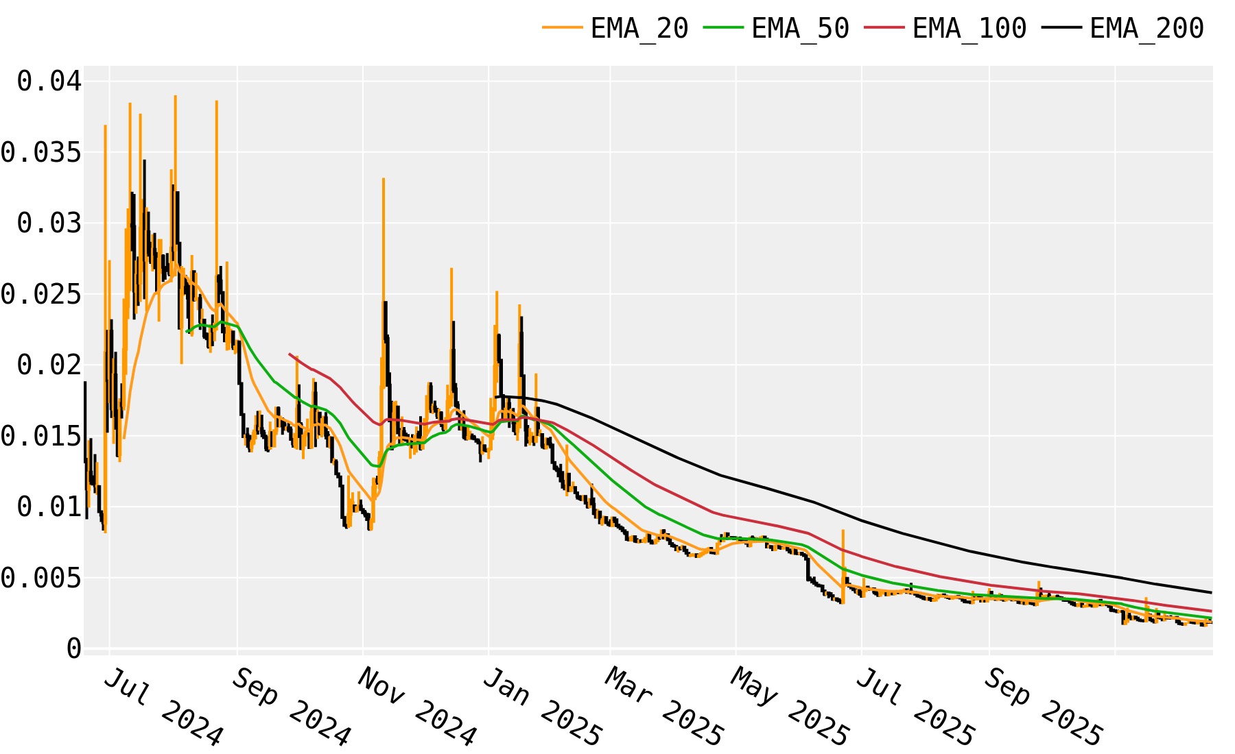 ARTFI ARTFI Экспоненциальные скользящие средние