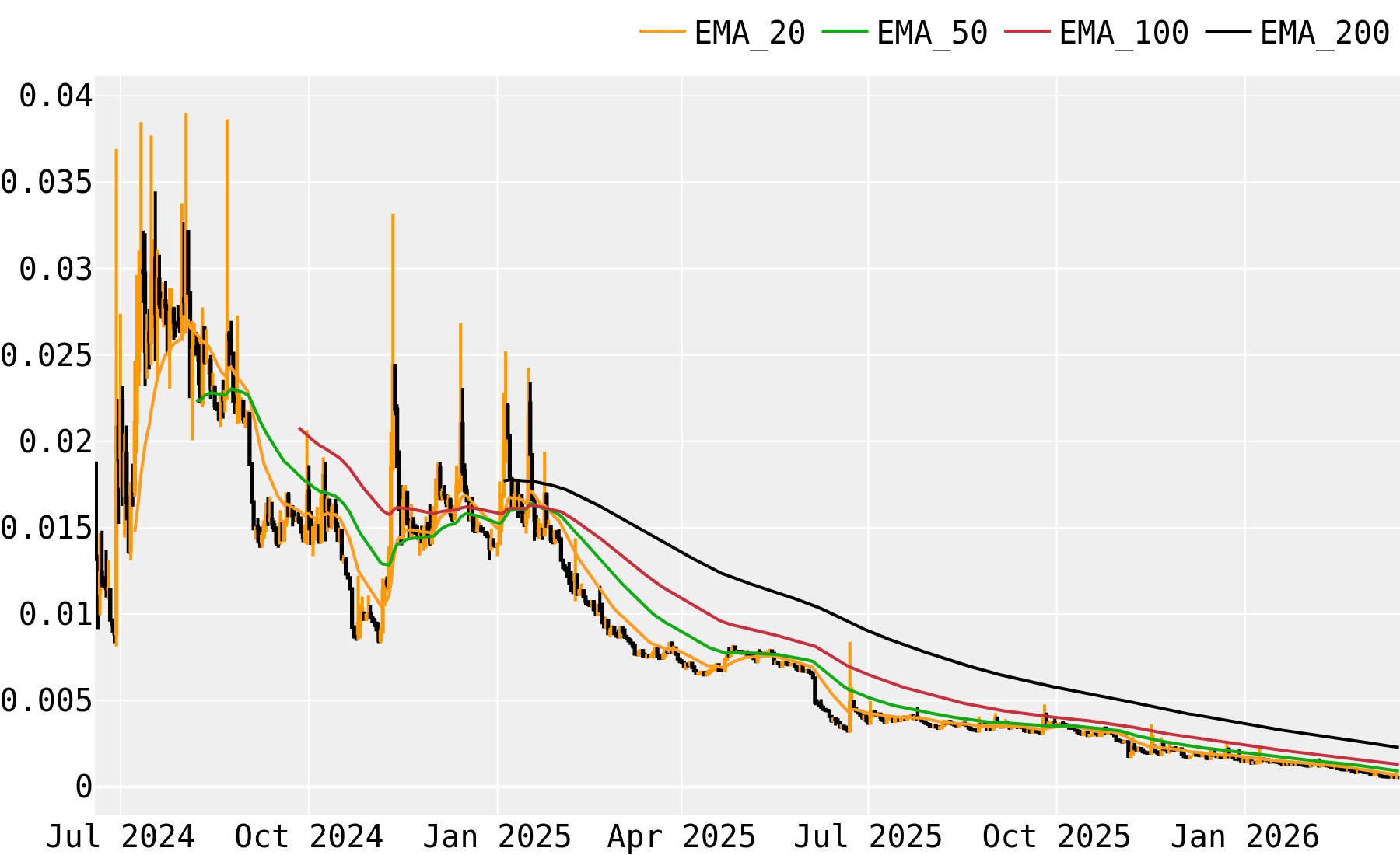 ARTFI ARTFI Экспоненциальные скользящие средние