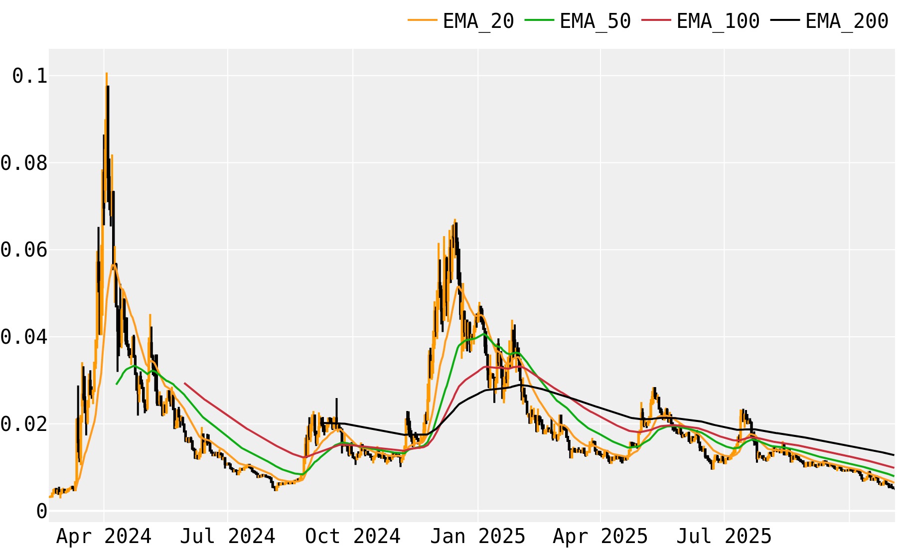 Artrade ATR Exponential moving averages