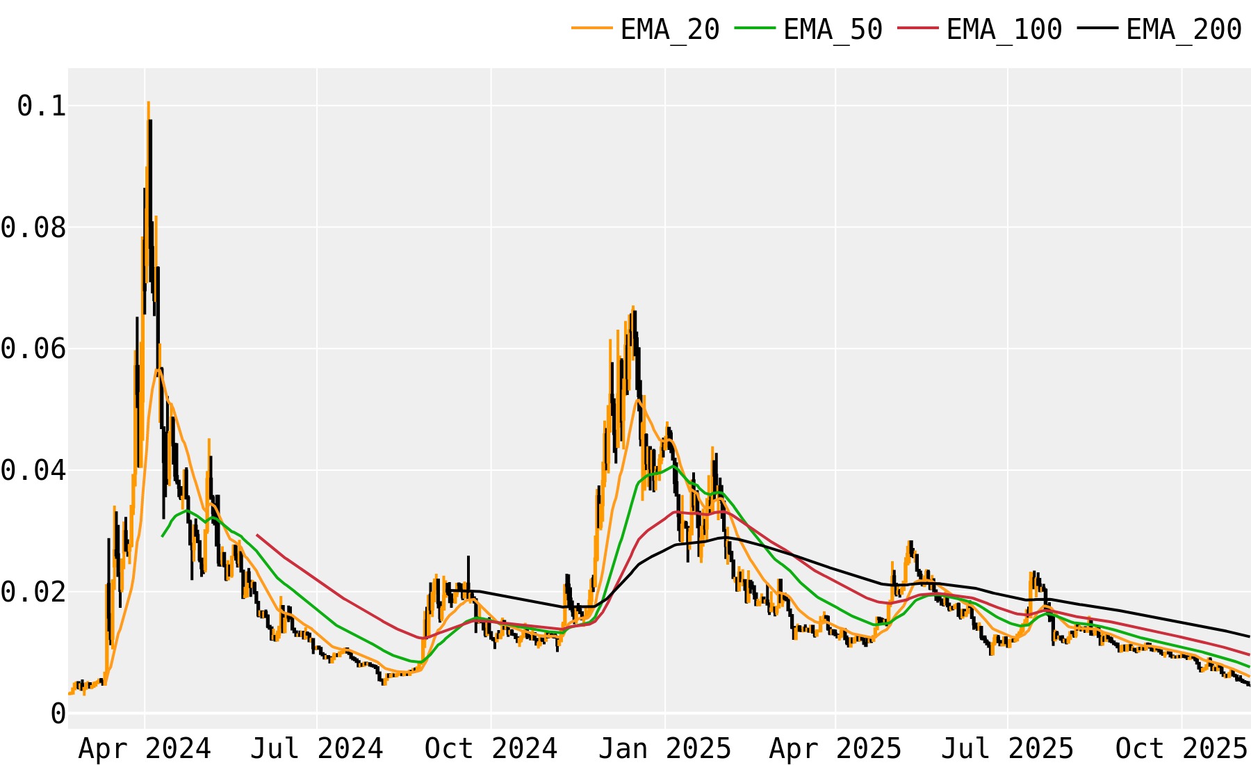 Artrade ATR Exponential moving averages