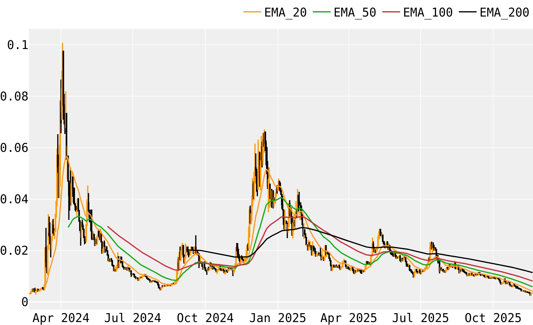 Artrade ATR Exponential moving averages